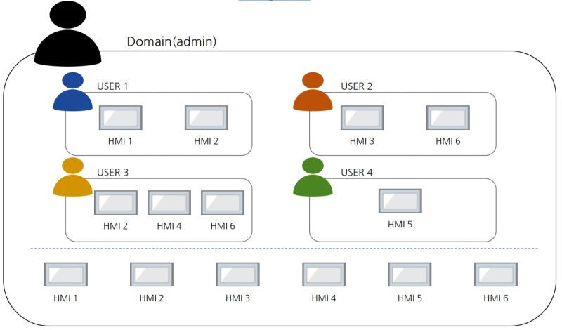 EasyAccess 2.0 입문자를 위한 매뉴얼 소개 / Weintek HMI 원격 지원 솔루션 : 네이버 블로그