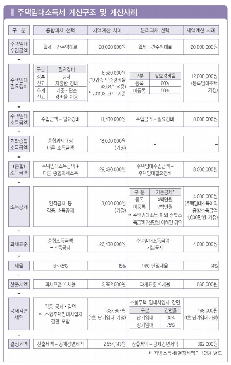 주택임대소득세 계산과세대상분리과세신고납부2021년 종합소득세주택개정주택임대소득사업소득종합소득 비교 네이버 블로그