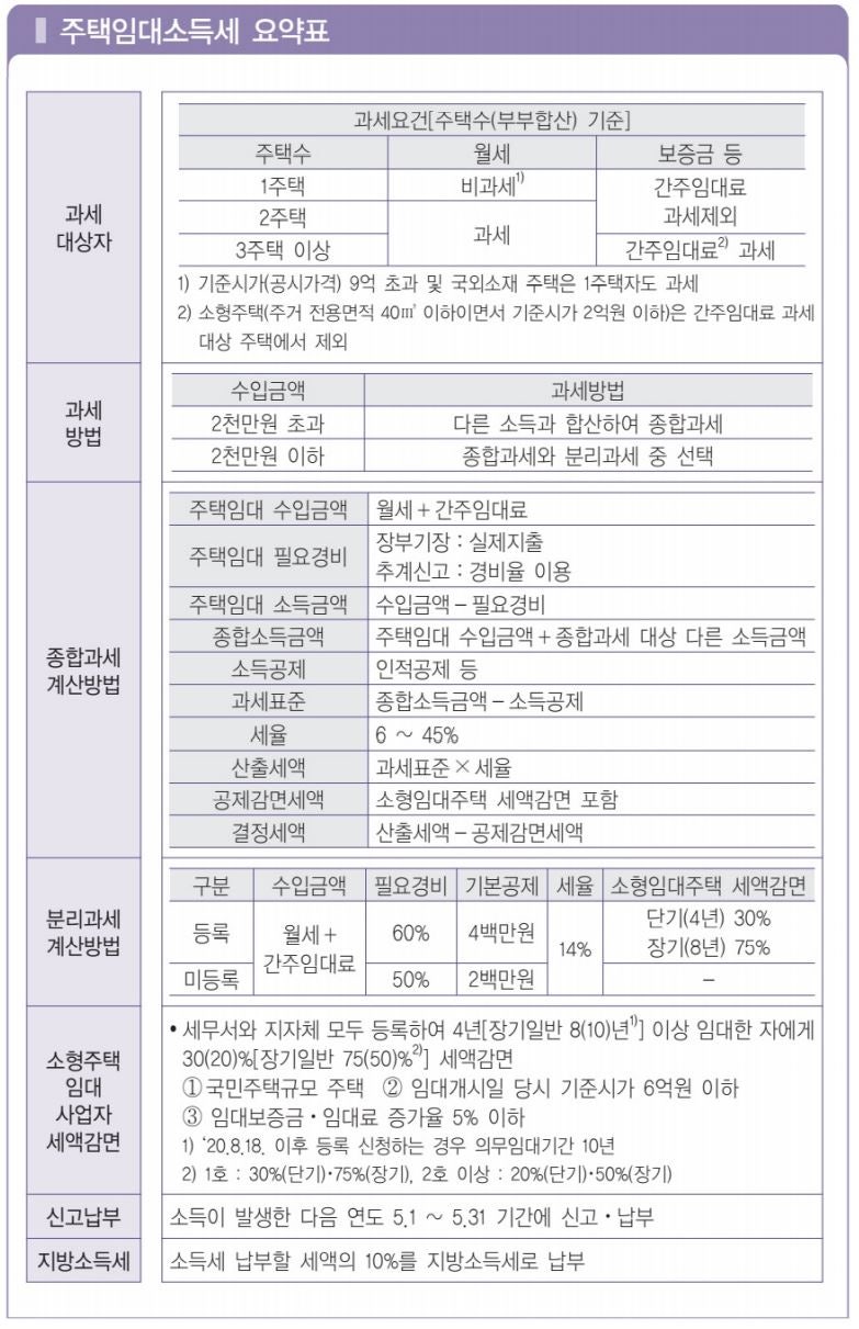 주택임대소득세 계산과세대상분리과세신고납부2021년 종합소득세주택개정주택임대소득사업소득종합소득 비교 네이버 블로그