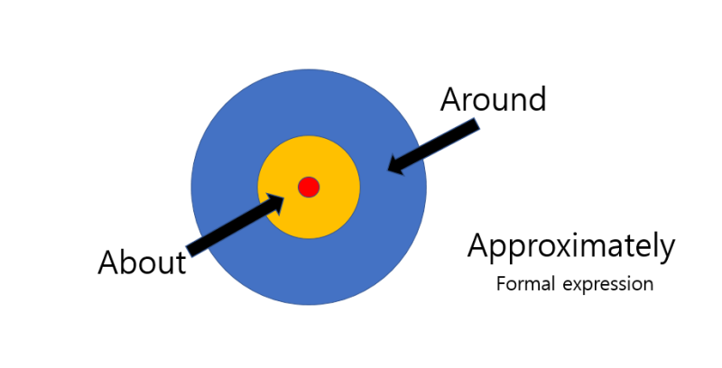 Around, About, Approximately 뜻 - 혼란스러운 의미를 한방에 이미지로 구별하기 : 네이버 블로그
