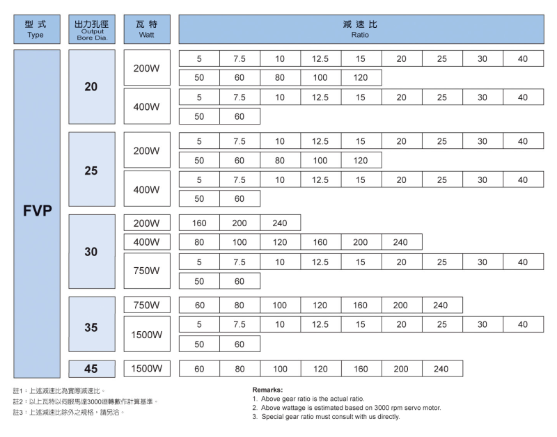 [TPG] AGV, 물류 전용/하이포이드 감속기 FVP Series : 네이버 블로그