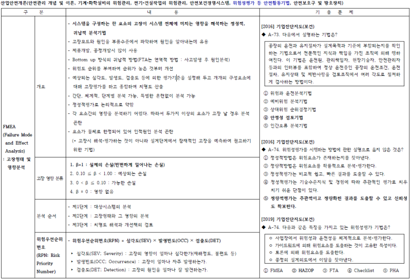 기업진단지도 보건분야 기출문제 해설위험성평가 Fmea Pha Ca Therp Hazop Cca Mort