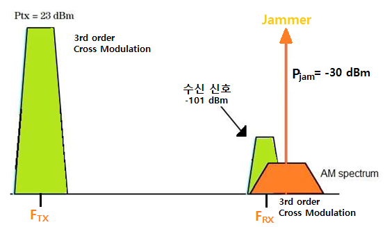 Inter-Modulation 및 Cross Modulation : 네이버 블로그
