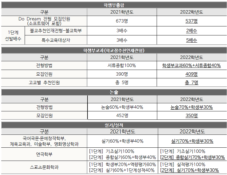 2021 동국대 수시등급 학생부종합전형 분석 네이버 블로그