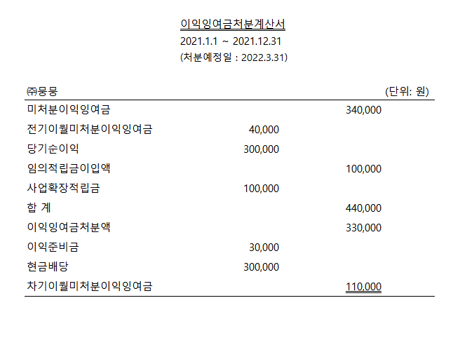 기본 회계학 자본2 자기주식 이익잉여금 기타포괄손익누계액 미처리결손금 이익잉여금처분계산서 임의적립금 법정적립금