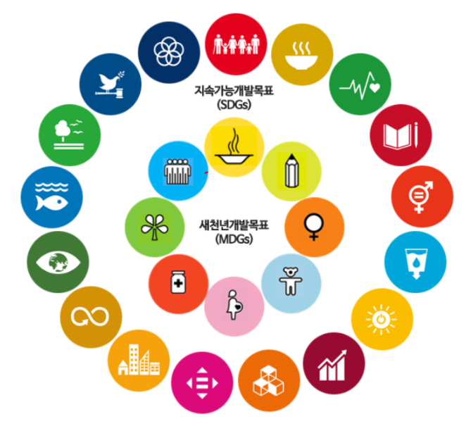 새천년개발목표 Mdgs와 지속가능발전목표 Sdgs의 특성과 차이점 비교 분석 네이버 블로그