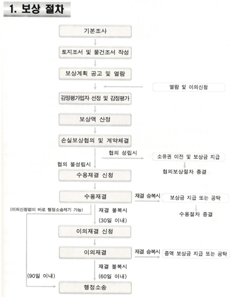 보상계획 열람 공고 준비사항 협의 토지보상 영업보상 토지조서 물건조서 감정평가 보상액 협의 수용재결신청