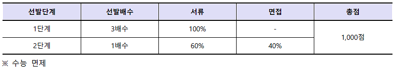 2021 동아대 수시등급 학생부종합전형 분석 네이버 블로그