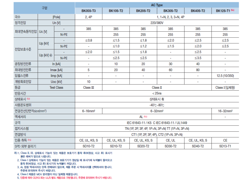 [서지보호기] LS일렉트릭 SPD BK20S-T2 40KA (2P, 3P, 4P) 간단 소개 : 네이버 블로그