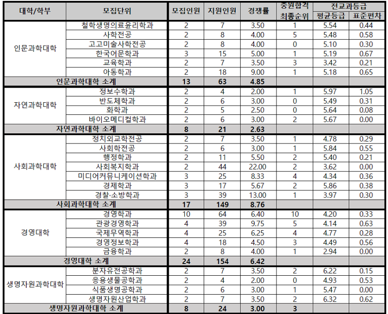 2021 동아대 수시등급 학생부종합전형 분석 네이버 블로그