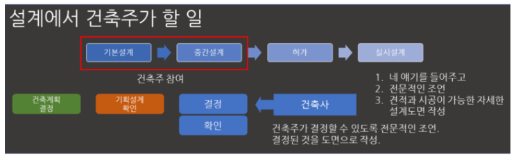 집짓기 건축주가 되기 위한 공부 설계사 찾는 방법 단독주택 집짓기 설계 건축사 설계자 찾기 네이버 블로그