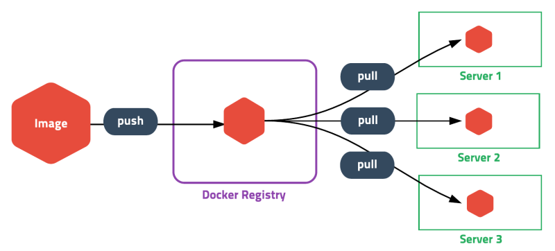 Docker - 이미지 만들고 배포하기, 도커 허브에 Push, Pull : 네이버 블로그