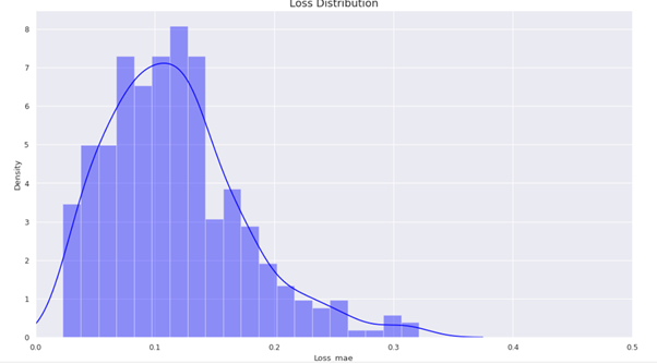 [Anomaly Detection] LSTM Autoencoder : 네이버 블로그