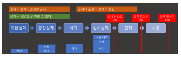 집짓기 건축주가 되기 위한 공부 설계사 찾는 방법 단독주택 집짓기 설계 건축사 설계자 찾기 네이버 블로그