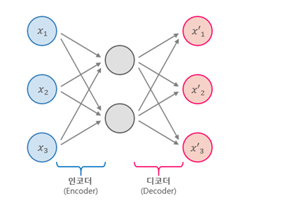 [Anomaly Detection] LSTM Autoencoder : 네이버 블로그