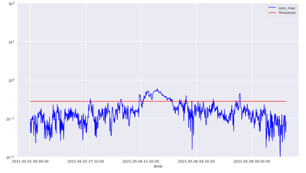 [Anomaly Detection] LSTM Autoencoder : 네이버 블로그