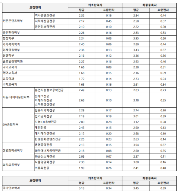 2022 상명대학교 수시등급 및 전형은 상명대 수시등급까지 알아보자 네이버 블로그