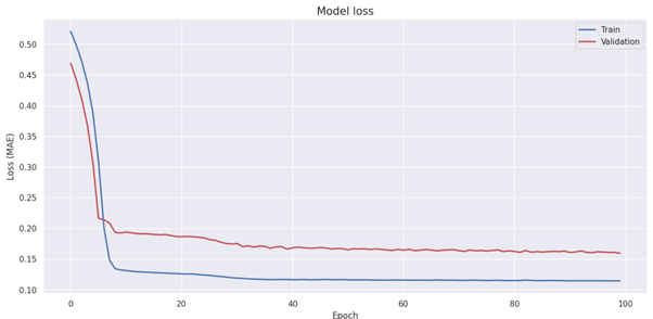 [Anomaly Detection] LSTM Autoencoder : 네이버 블로그