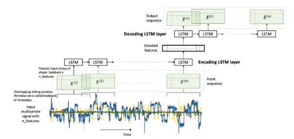 [Anomaly Detection] LSTM Autoencoder : 네이버 블로그