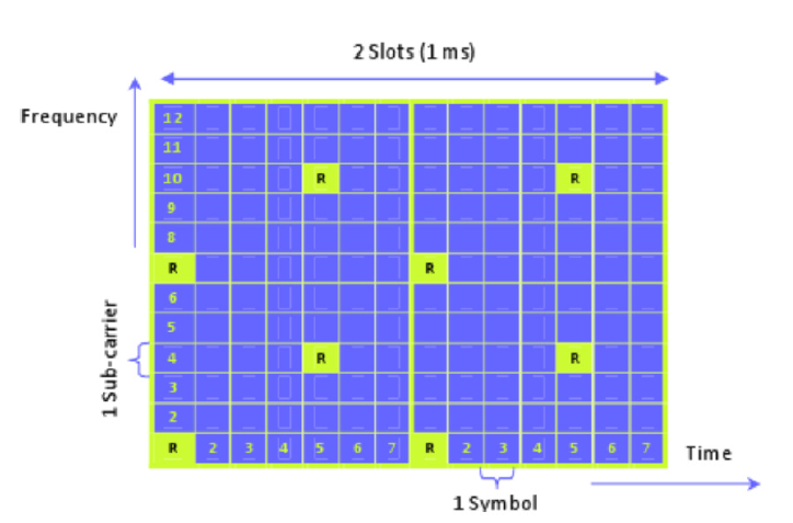 4. 측정에 앞서: RSSI, RSRP, RSRQ, SNR : 네이버 블로그