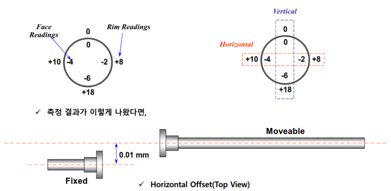 회전기계 Alignment 기초 : 네이버 블로그