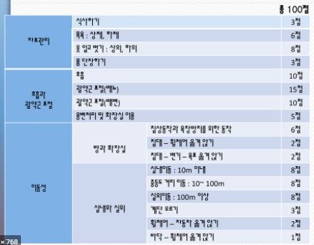 SCIM III(Spinal Cord Independence Measure III-척수손상 환자 ADL 독립성 지수3 ...