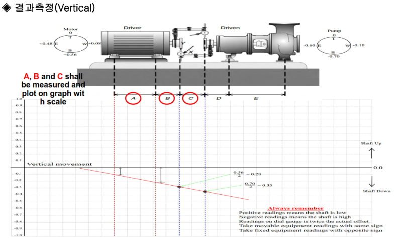 회전기계 Alignment 기초 : 네이버 블로그