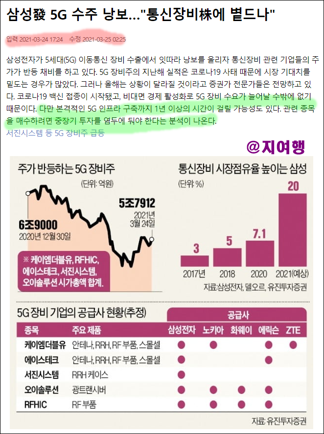 기업분석 ㅣ KMW 케이엠더블유 주가 - 5G 관련주 : 네이버 블로그