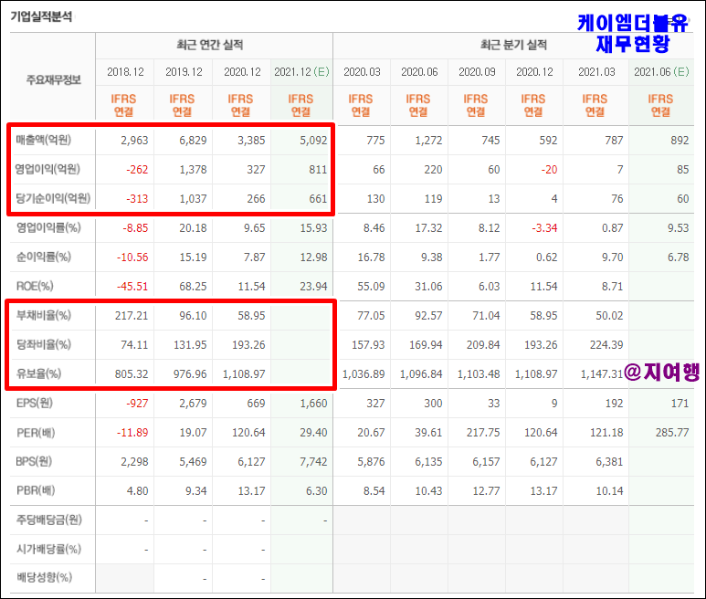 기업분석 ㅣ KMW 케이엠더블유 주가 - 5G 관련주 : 네이버 블로그