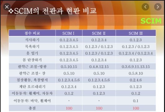 SCIM III(Spinal Cord Independence Measure III-척수손상 환자 ADL 독립성 지수3 ...