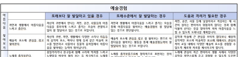 문서 개정누리과정 유아반 생활기록부 평가 예시문을 직접 작성하여 보여드립니다 네이버 블로그