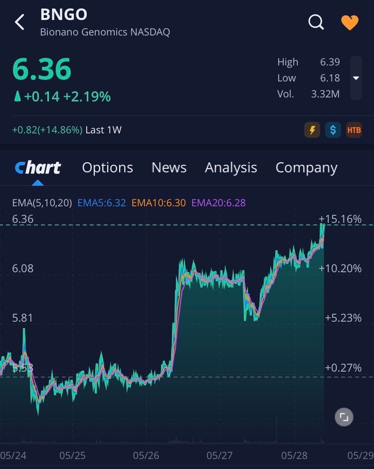 ITOT ETF에 편입된 바이오나노지노믹스(BNGO) 주식, 주가 : 네이버 블로그
