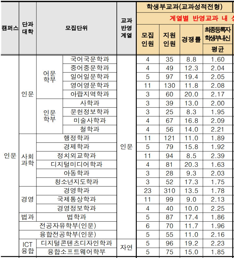 명지대 수시등급2021 학생부교과교과성적전형 지원은 명지대식 산출내신으로 판단 유퍼스트 입시컨설팅 네이버 블로그