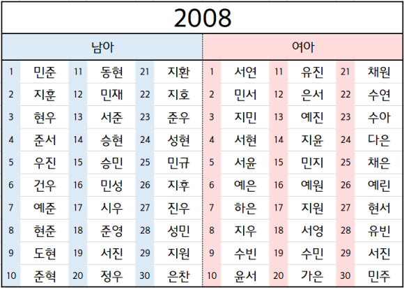 아기 이름순위 연도별 아기이름순위 신생아 이름순위 네이버 블로그