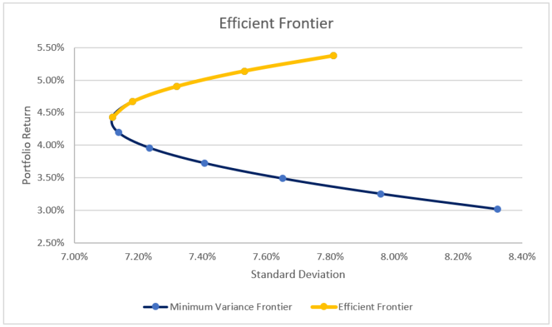 효율적 투자선 - Efficient Frontier 기본가정 및 도출방법 - (feat:Minimum Variance ...