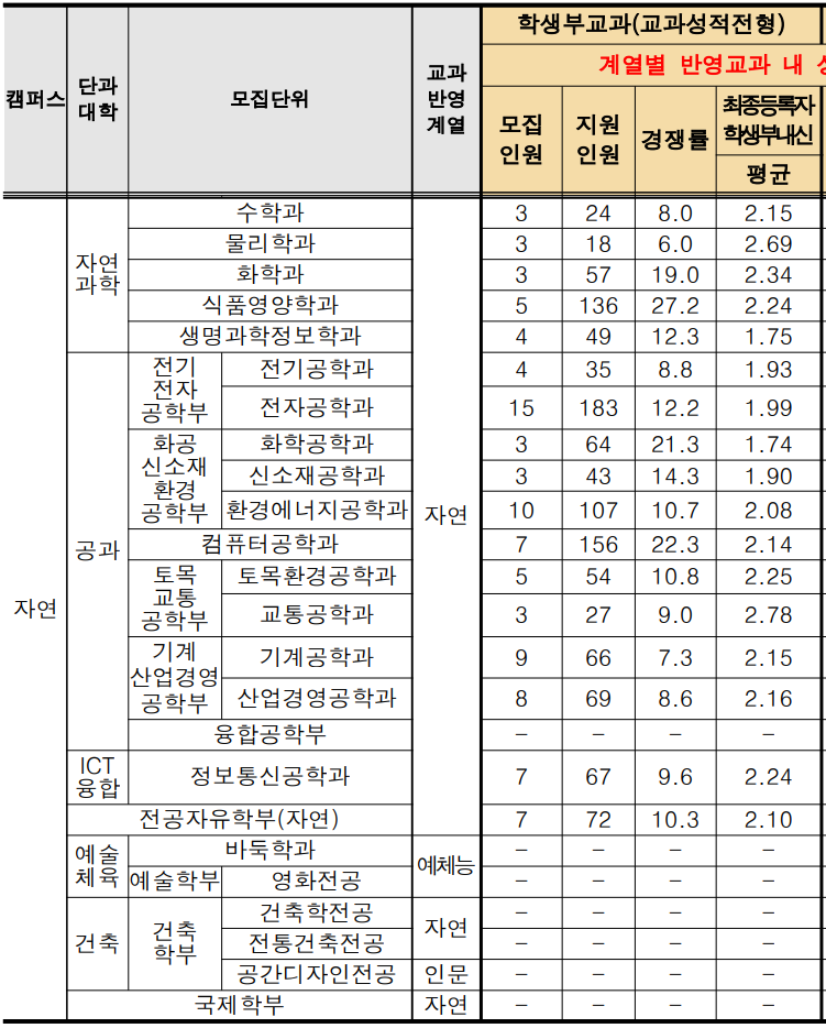 명지대 수시등급2021 학생부교과교과성적전형 지원은 명지대식 산출내신으로 판단 유퍼스트 입시컨설팅 네이버 블로그