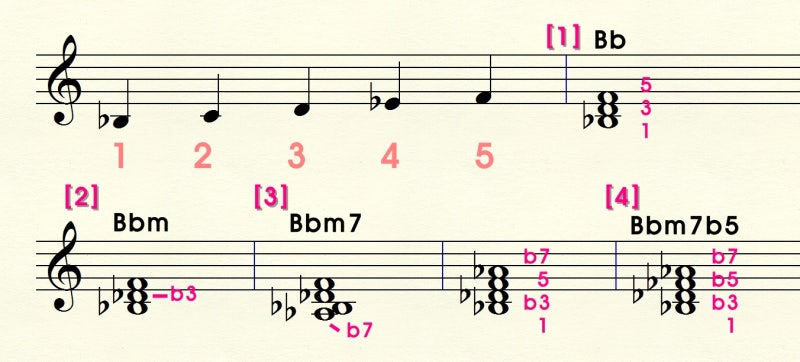 7화음 7th 코드 코드톤 찾기 : 네이버 블로그