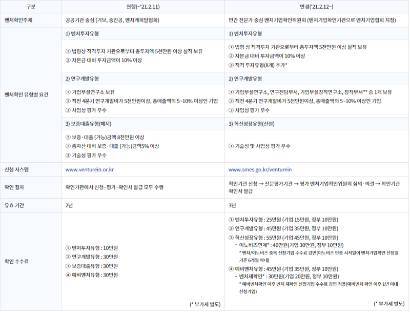 벤처기업 인증받기 1편 벤처기업 정의 3가지 인증 유형 Feat 보증대출유형 폐지 혁신성장유형 신설 네이버 블로그