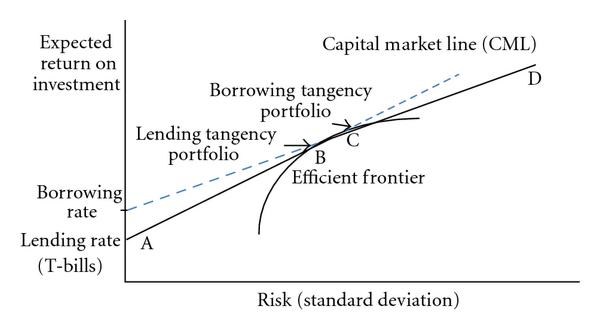자본시장선 - Capital Market Line(CML), CAL과 Homogeneity(동질적 기대) : 네이버 블로그