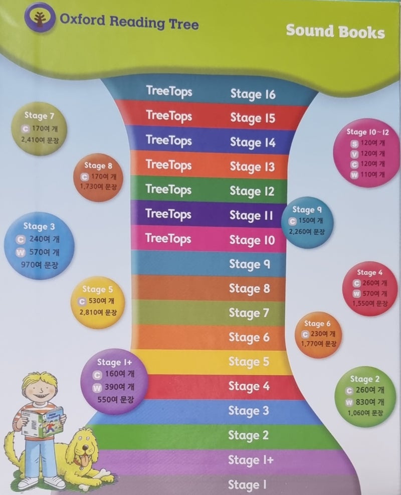 ORT 종류 단계 알아보기 :: 구성 및 활용 쉽게 정리해 드려요 : 네이버 블로그