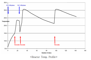 HYPER COMPRESSOR IN LDPE PROCESS : 네이버 블로그