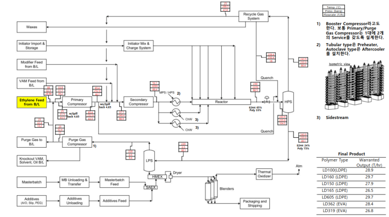 HYPER COMPRESSOR IN LDPE PROCESS : 네이버 블로그