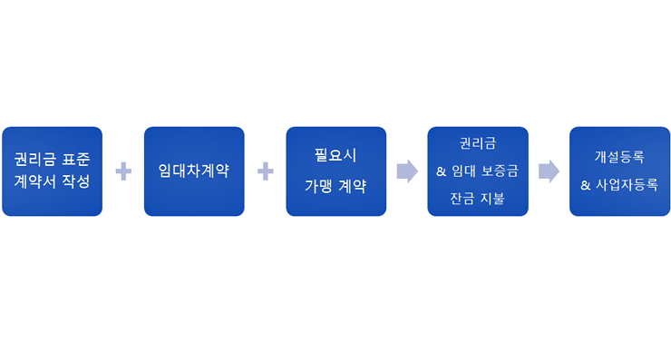 안경원 양도·양수포괄양수도 절차 및 서류 네이버 블로그