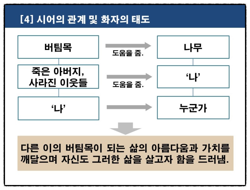동아 고등 문학 Ⅳ 2 버팀목에 대하여복효근 작품 정리☞문제와 설명 네이버 블로그