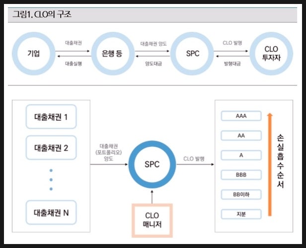 대출채권담보부증권(CLO)란 무엇인가? [ft. CDO,CBO] : 네이버 블로그