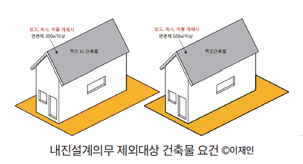 내진설계 대상건축물 의무규정 간편조회서비스아우름 네이버 블로그
