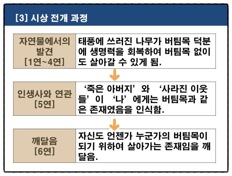 동아 고등 문학 Ⅳ 2 버팀목에 대하여복효근 작품 정리☞문제와 설명 네이버 블로그