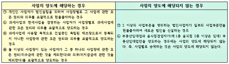 안경원 양도·양수포괄양수도 절차 및 서류 네이버 블로그