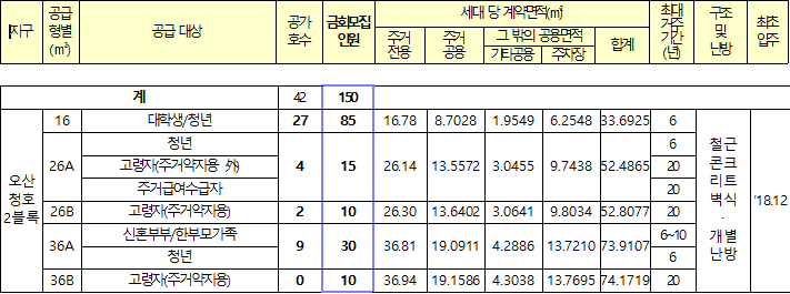 오산시 행복주택 오산청학 H 1 오산세교 주상1블록 오산세교2 A 7블록 오산청호 2블록입주자격완화 선계약후검증 입주자