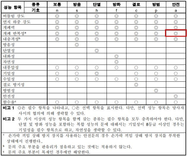 KS F 3109(문세트) 개정사항 안내 - 21년 KS 공장심사 대상품목 : 네이버 블로그